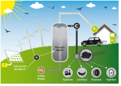 HYDROGEN PRODUCTION PROCESS